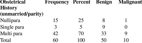 Frequency Distribution Of Patient And Nature Of Mass According To Parity Download Scientific