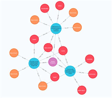 Enhancing Word Embedding With Graph Neural Networks