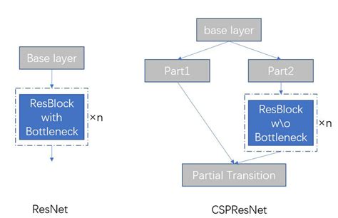 Application Of Cspnet In Resnet Download Scientific Diagram