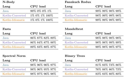 Java Vs Kotlin — Part 1 Performance By Jakub Anioła Rsq Technologies Medium