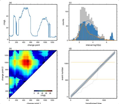 Anomaly Detection For The Group At 3310°n 13220°e Fig 4b A