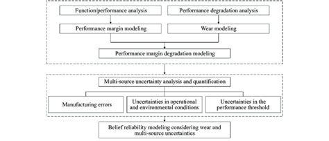 Framework Of The Belief Reliability Modeling And Analysis Method For Download Scientific