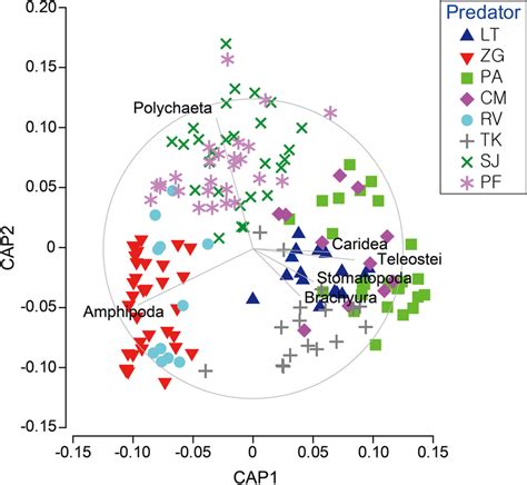 Canonical Analysis Of Principal Coordinates Cap Ordination Plot To