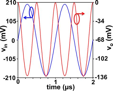 The Voltage Transfer Characteristics Vtc Ie The Dc Response Of The