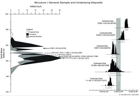 Tool Types By Depth And Associated Radiocarbon Dates For Structure I Download Scientific Diagram