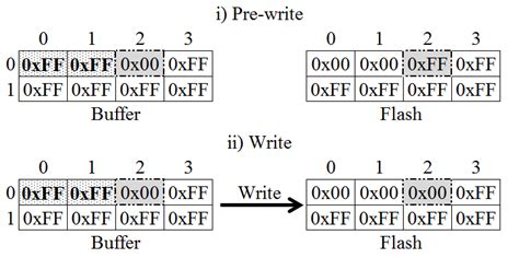 Overwritting Strategies For Data Movement From SRAM Buffer To Flash