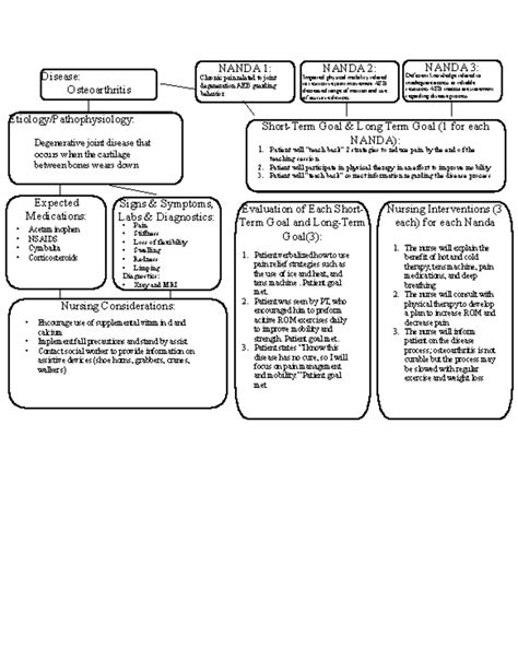 Osteoarthritis Concept Map Nursing Interventions And Patient Goals Studocu