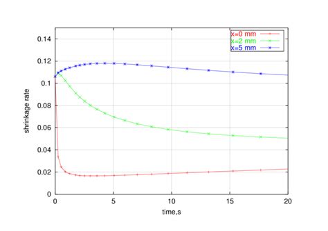 23 Evolution Of The Shrinkage Rate Distribution Download Scientific