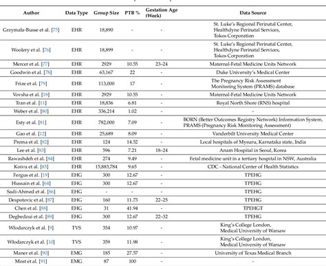 Table 1 From Machine Learning Methods For Preterm Birth Prediction A