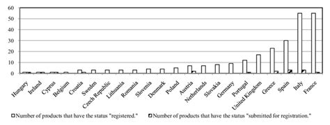 Number Of Eu Products With Pdo Or Pgi Status According To Eambrosia Download Scientific