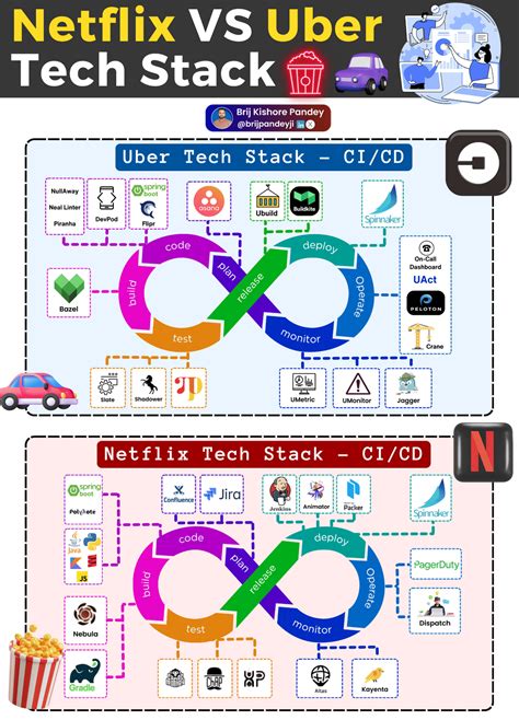 Uber Vs Netflix A Cicd Tech Stack Deep Dive On The Surface Uber And