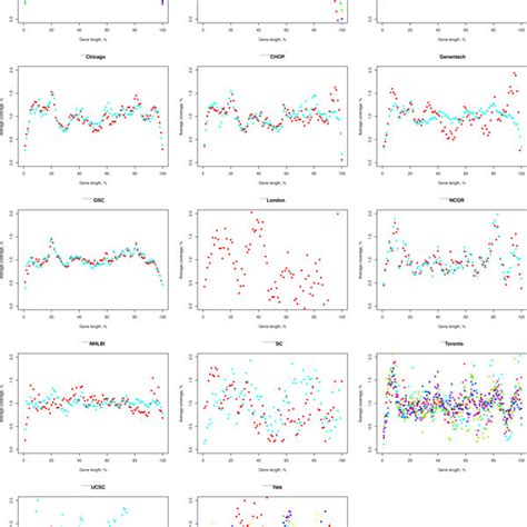 Single Exon Gene Coverage Distribution Over Gene Length The Download Scientific Diagram