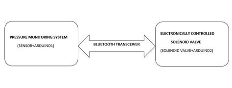 Simplified Block Diagram Download Scientific Diagram