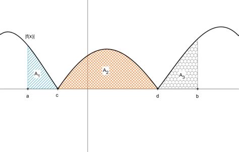 Definition Of The Definite Integral