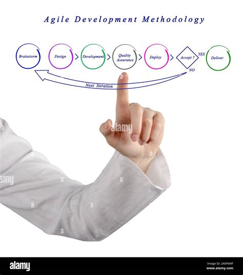 Agile Development Methodology Stock Photo Alamy