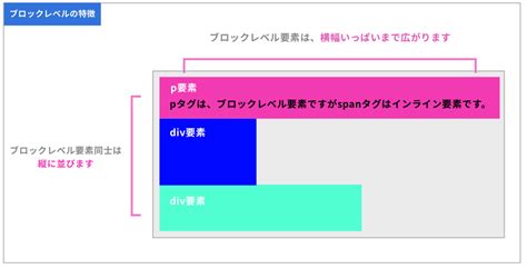 HTML5CSS3 floatプロパティと回り込み解除を図で解説 Pikawaka HTML5CSS3 floatプロパティと回り込み解除を図で解説 Pikawaka