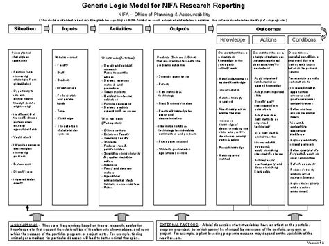 Generic Logic Model For Nifa Research Reporting Nifa