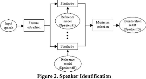figure 2 from speaker recognition using mfcc and gmm semantic scholar