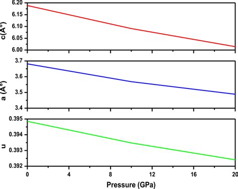 lattice constants a and c and internal parameter u versus pressure