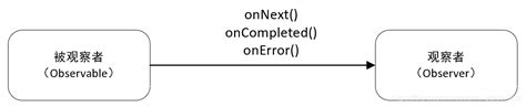 Android Rxjava的使用android Rxjava的用法 Csdn博客