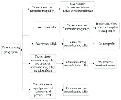 The Decision Making For Choosing The Remanufacturing Policy Download Scientific Diagram