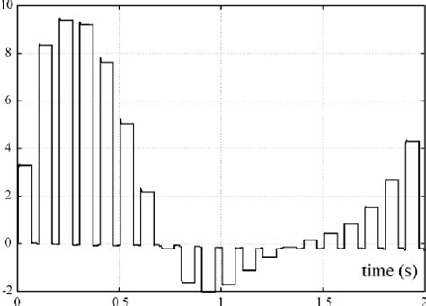 Input Current Signal Download Scientific Diagram