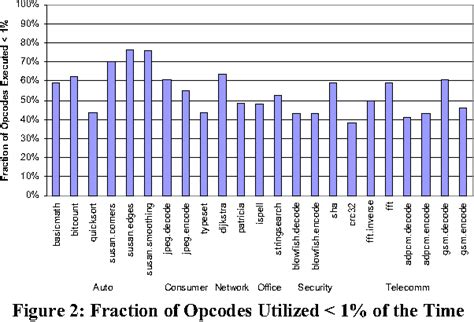 Figure 1 From Fits Framework Based Instruction Set Tuning Synthesis For Embedded Systems