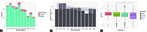 Plots Representing The Temporal Trends In Operative Frequency And
