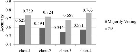 The Obtained F Measure Values By Majority Voting And Ga Weighting Download Scientific Diagram