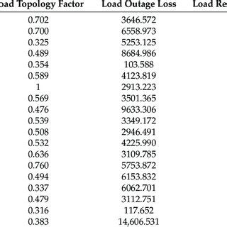Table Of Load Importance Assessment Index Values Download Table