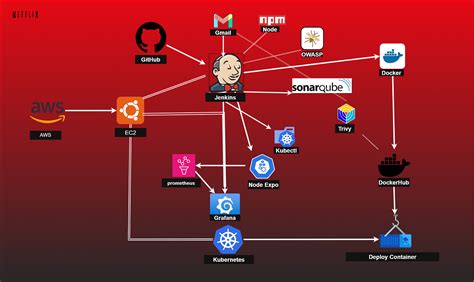 Devsecops Netflix Clone Ci Cd With Monitoring Email Part 1 By