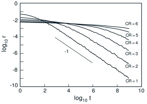 The Logarithm Of The Rate Of Extinction Calculated As The Fraction Of