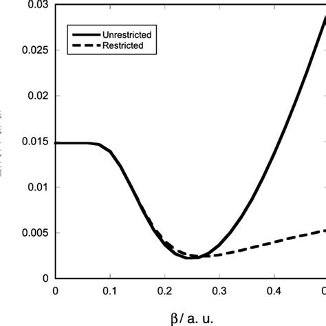 Pdf Ab Initio Floating Occupation Molecular Orbital Complete Active Space Configuration