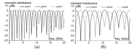 Figure 8 Spectral Mismatch Interferences Of The Pulses In Fig 6 By