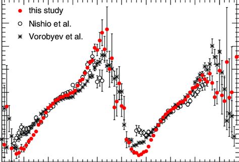 Average Prompt Neutron Multiplicity Per Fragment As A Function Of The Download Scientific