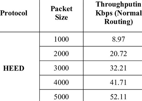 Performance Of Throughput For Heed Routing Protocol Download Scientific Diagram