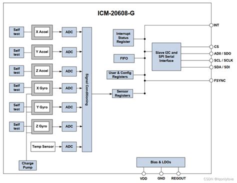 i mx 6ull 驱动开发 二十二：spi spi子系统 misc子系统 misc spi驱动 csdn博客