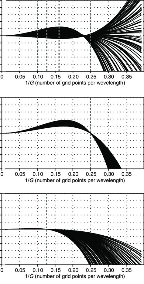 Phase Velocity Dispersion Curves For The Elliptic Acousticwave Download Scientific Diagram