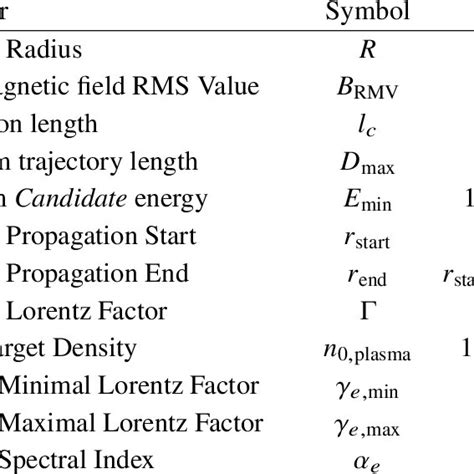 Excerpt Of The Parameter Space Non Essential Parameter Are Omitted Download Scientific Diagram