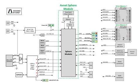 Avnet Azure Sphere Mt3620 Starter Kit Features Two Mikrobus Sockets Cnx Software