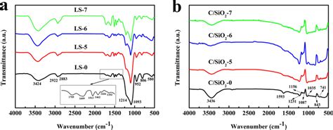 Ftir Spectra Of A Ls Composites And B Csio2 Composites Download
