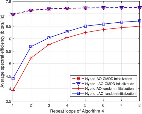Figure 1 From Weighted Spectral Efficiency Optimization For Hybrid