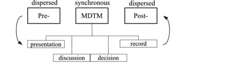 The Mdtm System And Associated Processes Download Scientific Diagram