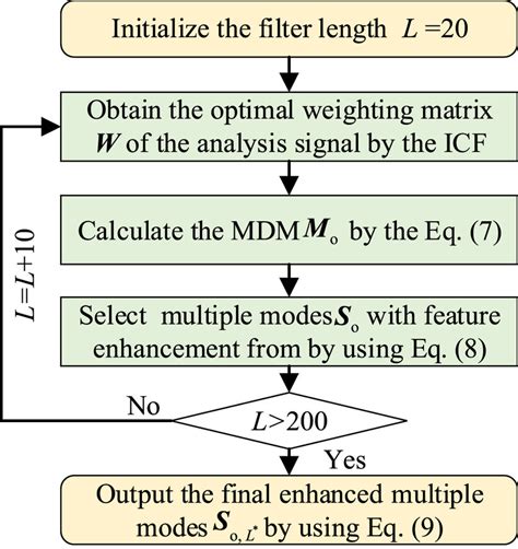Procedure Of Extracting The Enhanced Multiple Modes Download Scientific Diagram