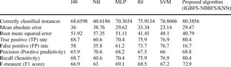Performance Evaluation Comparison With Most Popular Classifiers Using