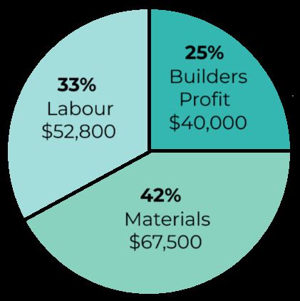 Cost To Construct DIY Granny Flat
