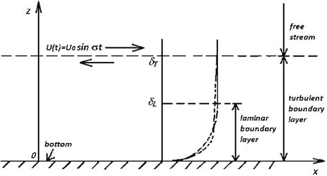 Definition Sketch Of The Laminar And Turbulent Boundary Layer Download Scientific Diagram