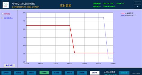 中南空压机智能监控系统，雀食牛，雀食帅 C 上位机控制系统完整项目实战 空压机项目 Csdn博客