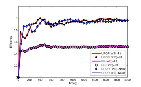 Efficiencies Ratio Of Total Throughput By A Policy To Total Throughput Download Scientific