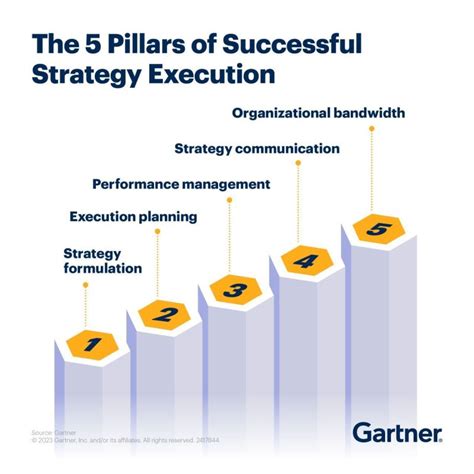 Hani Alghamdi On Linkedin Data Governance Maturity Model From Gartner